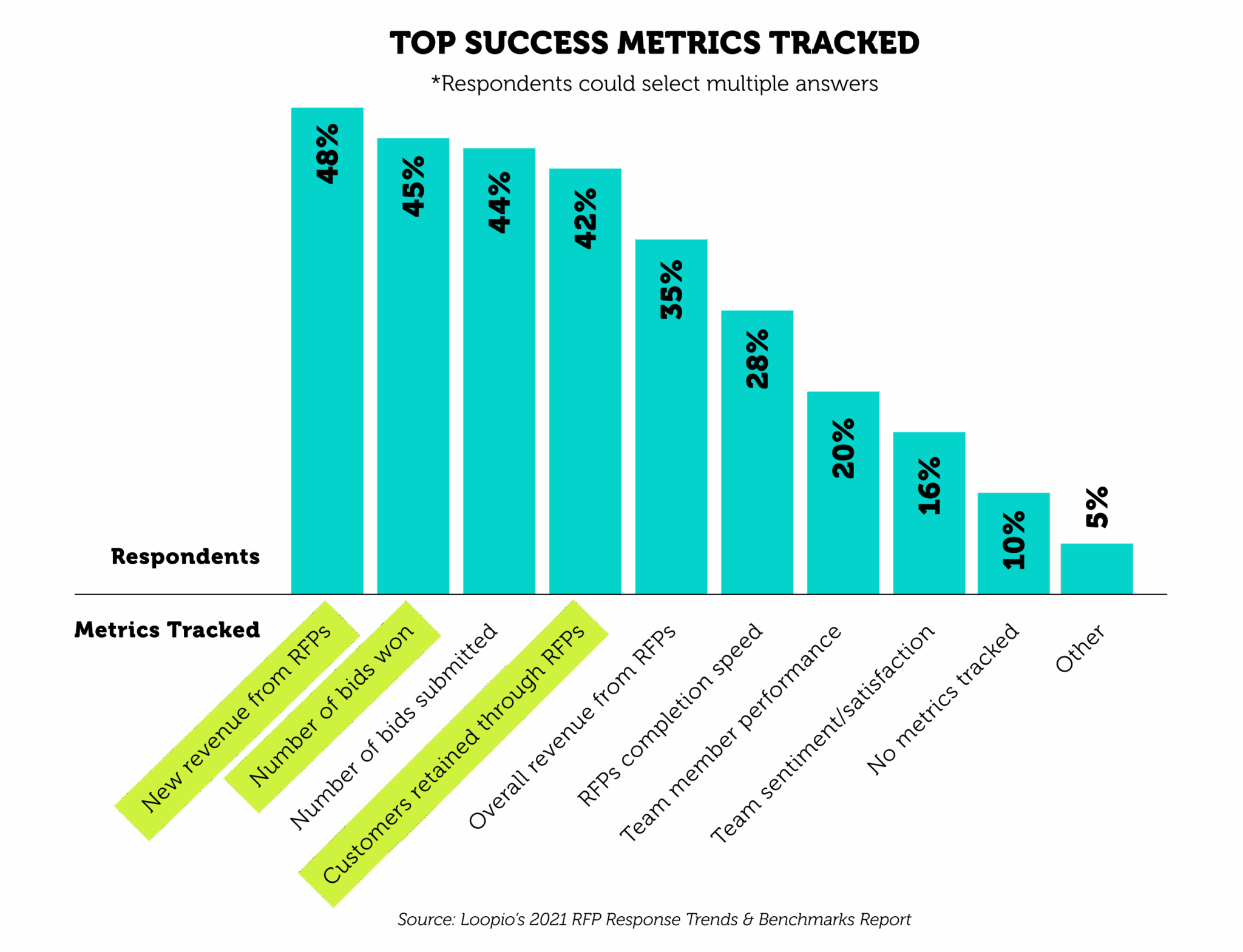 RFP Statistics: Enterprise Win Rates & Performance Insights