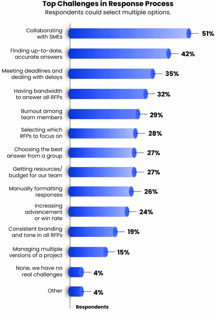 6 Surprising RFP Industry Trends to Watch in 2023 | Loopio