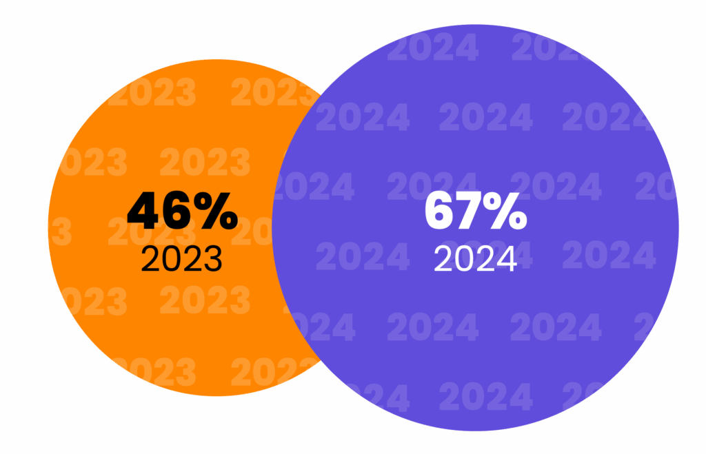 How Teams Use Generative AI for RFP Responses | Loopio